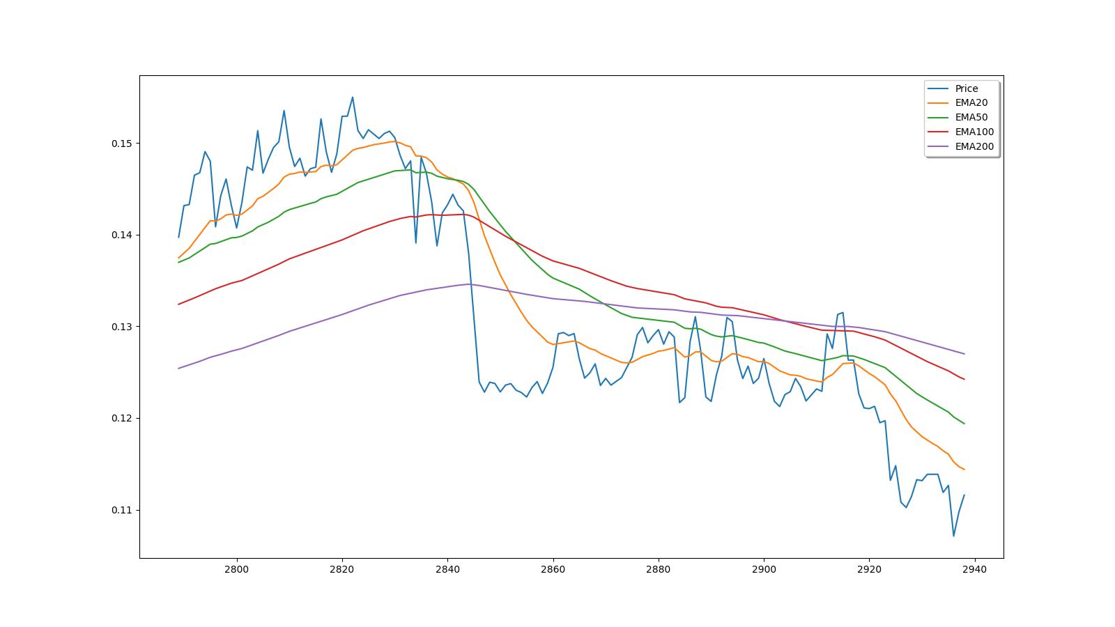 리퀘스트네트워크 Exponential Moving Averages