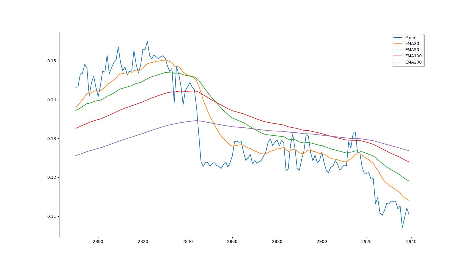 Request Exponential Moving Averages