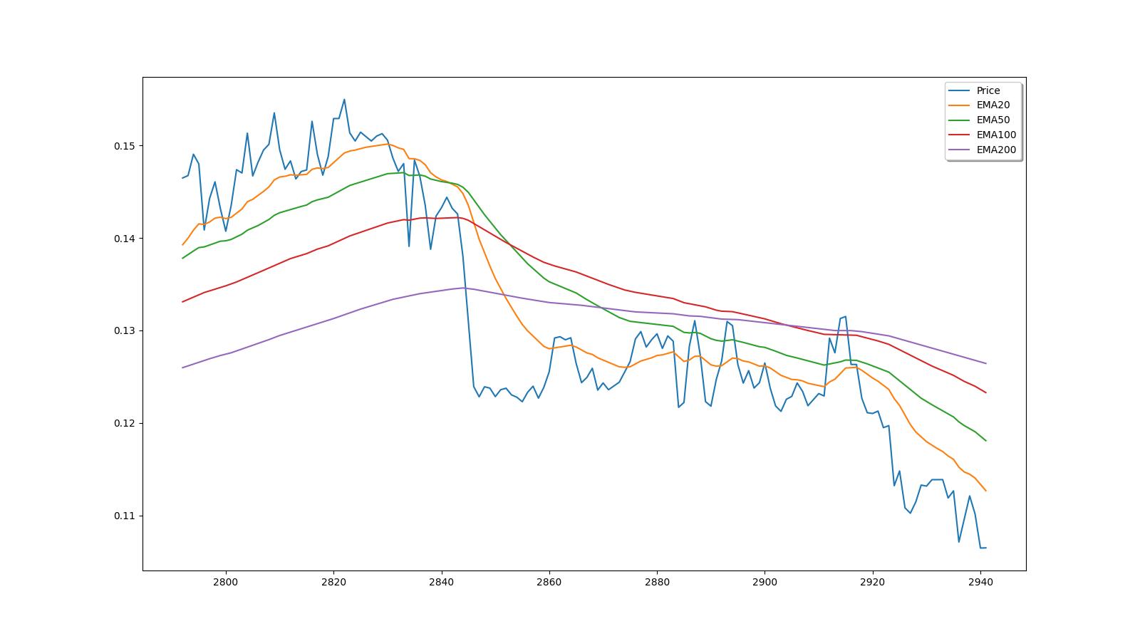Request Exponential Moving Averages