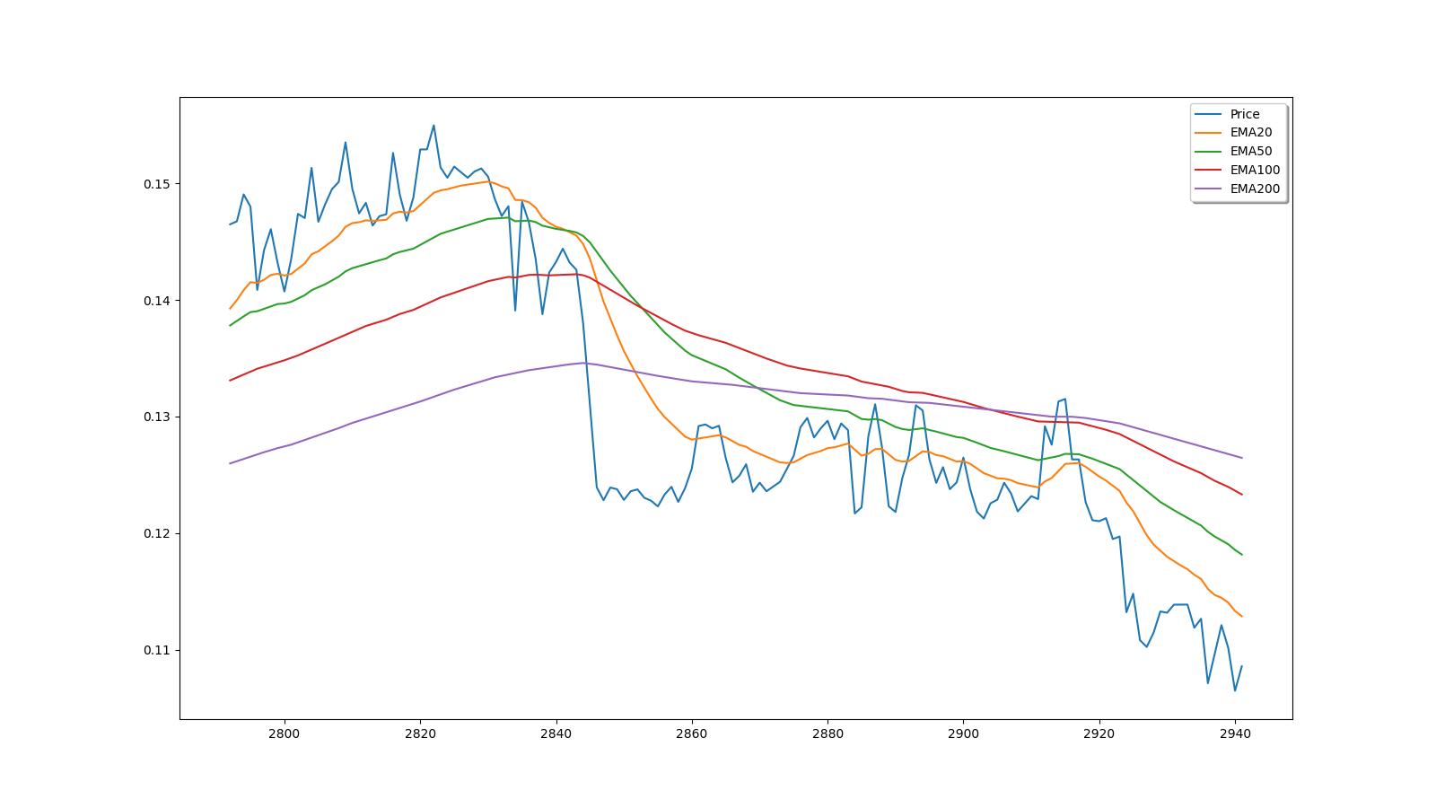 リクエストネットワーク Exponential Moving Averages
