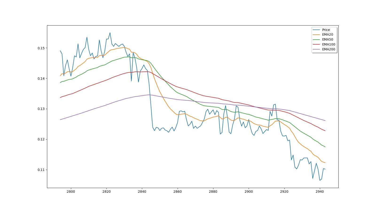 Request Exponential Moving Averages