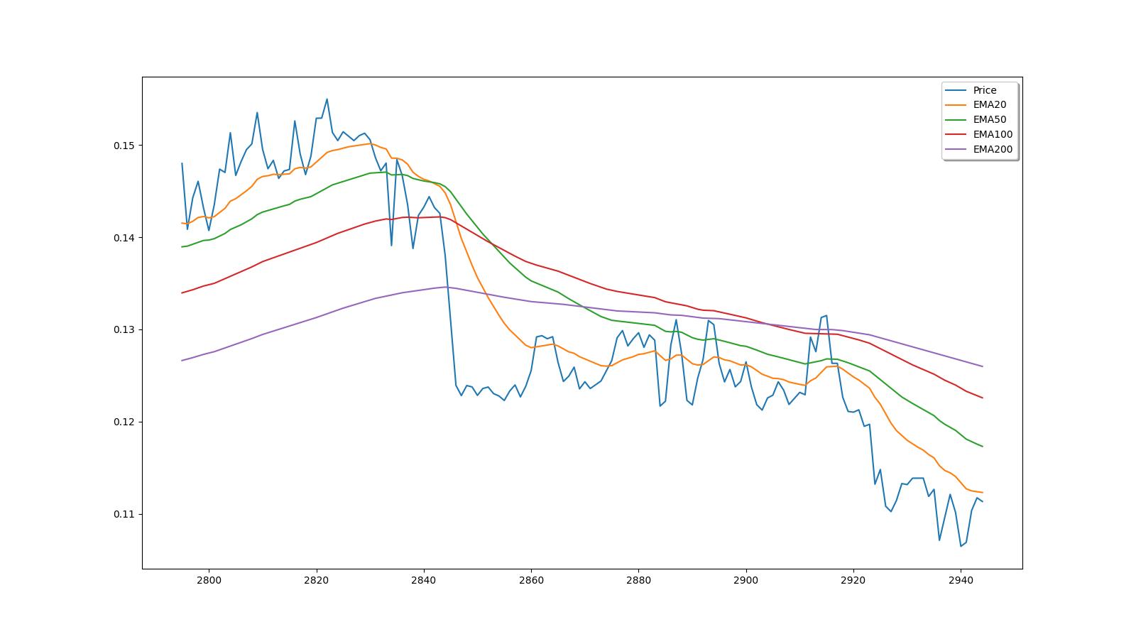 Request Exponential Moving Averages