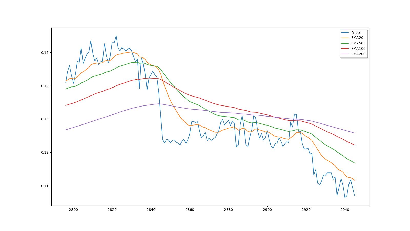 Request Network Exponential Moving Averages