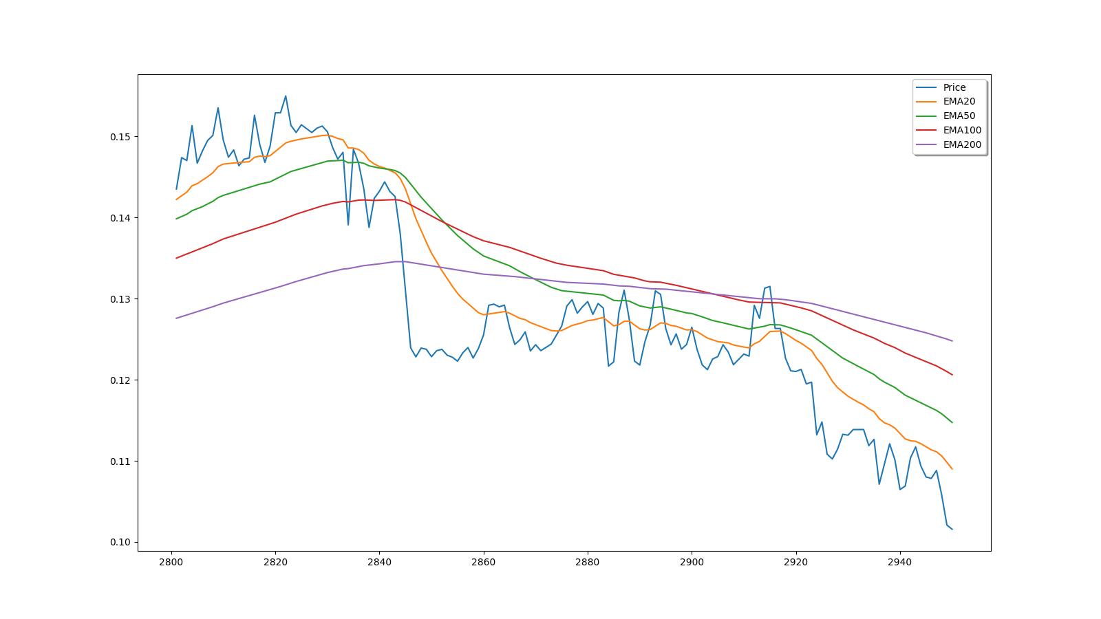 Request Exponential Moving Averages