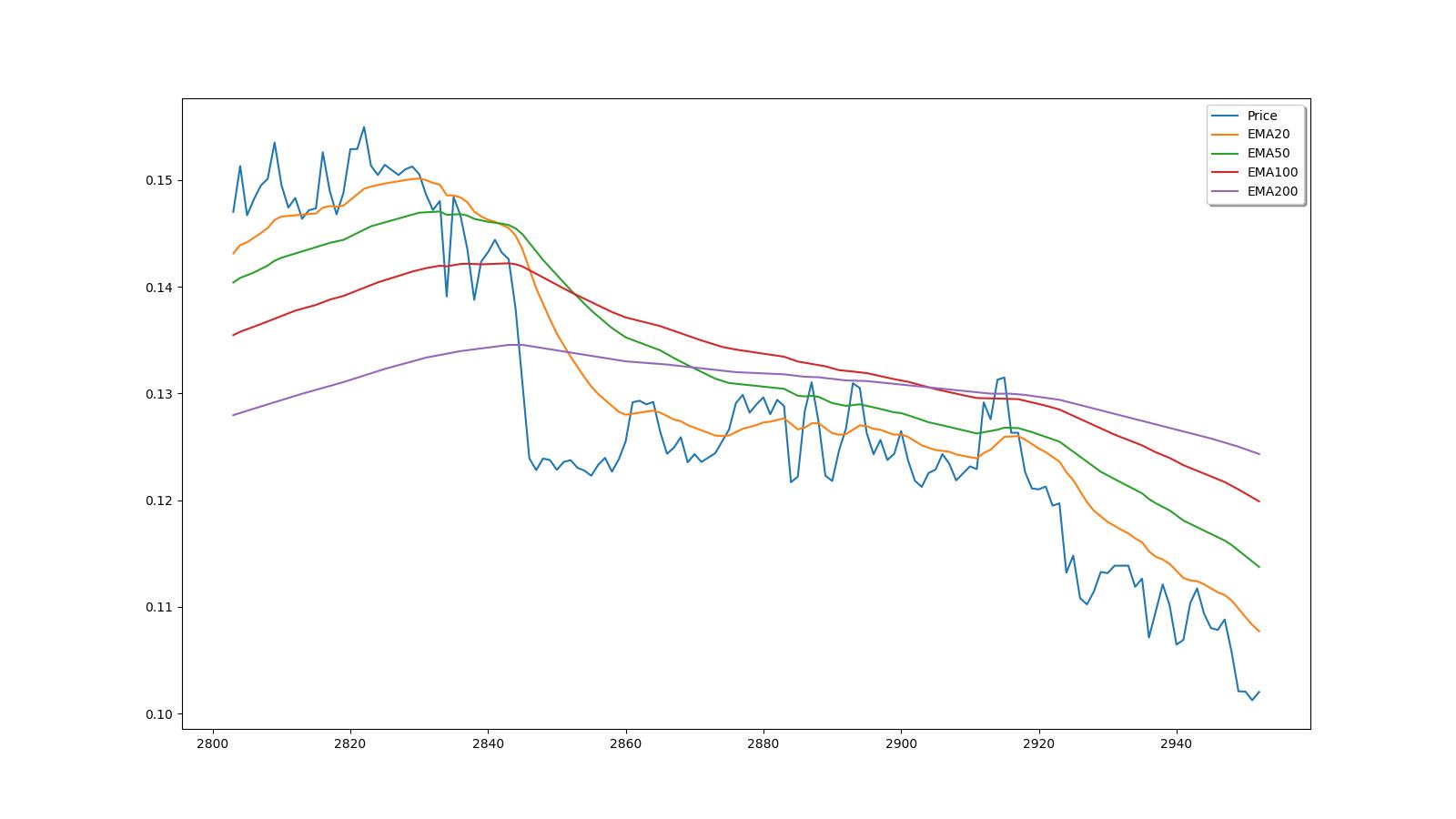 Request Exponential Moving Averages