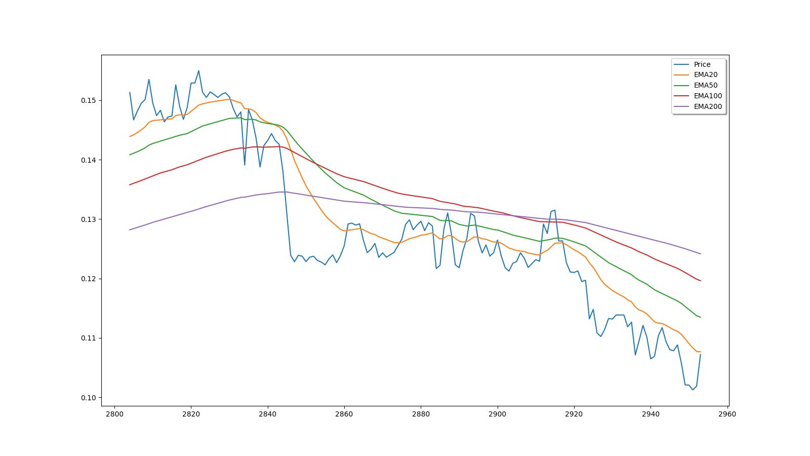 Request Exponential Moving Averages