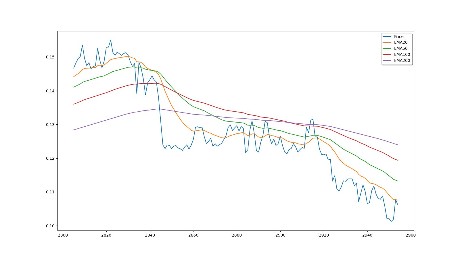 리퀘스트네트워크 Exponential Moving Averages
