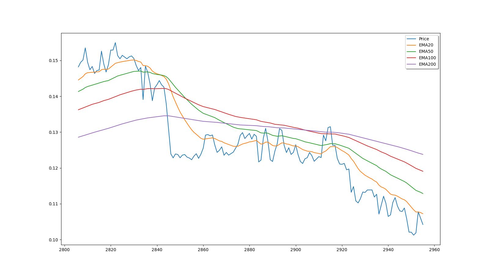 Request Exponential Moving Averages