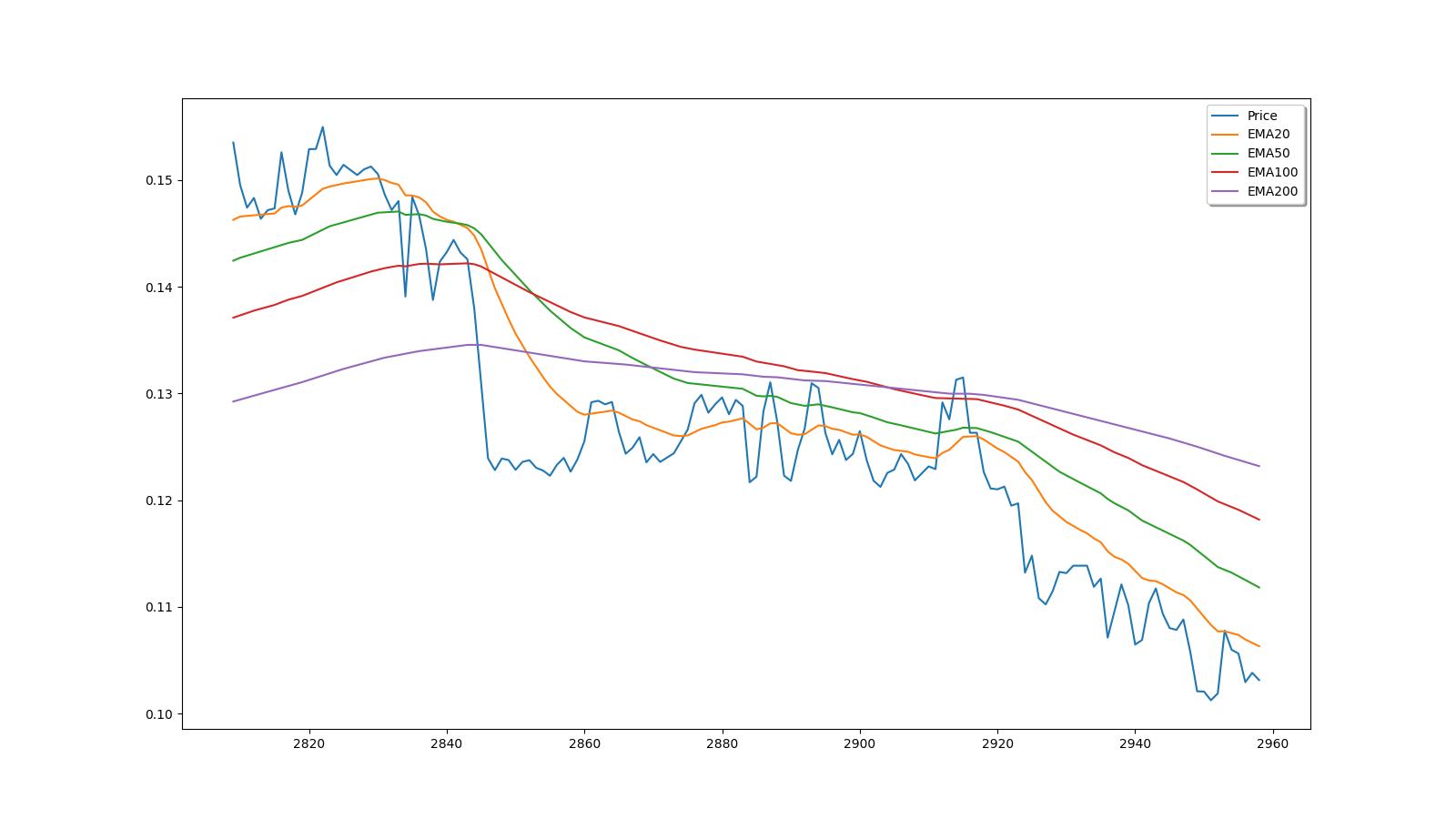 リクエストネットワーク Exponential Moving Averages