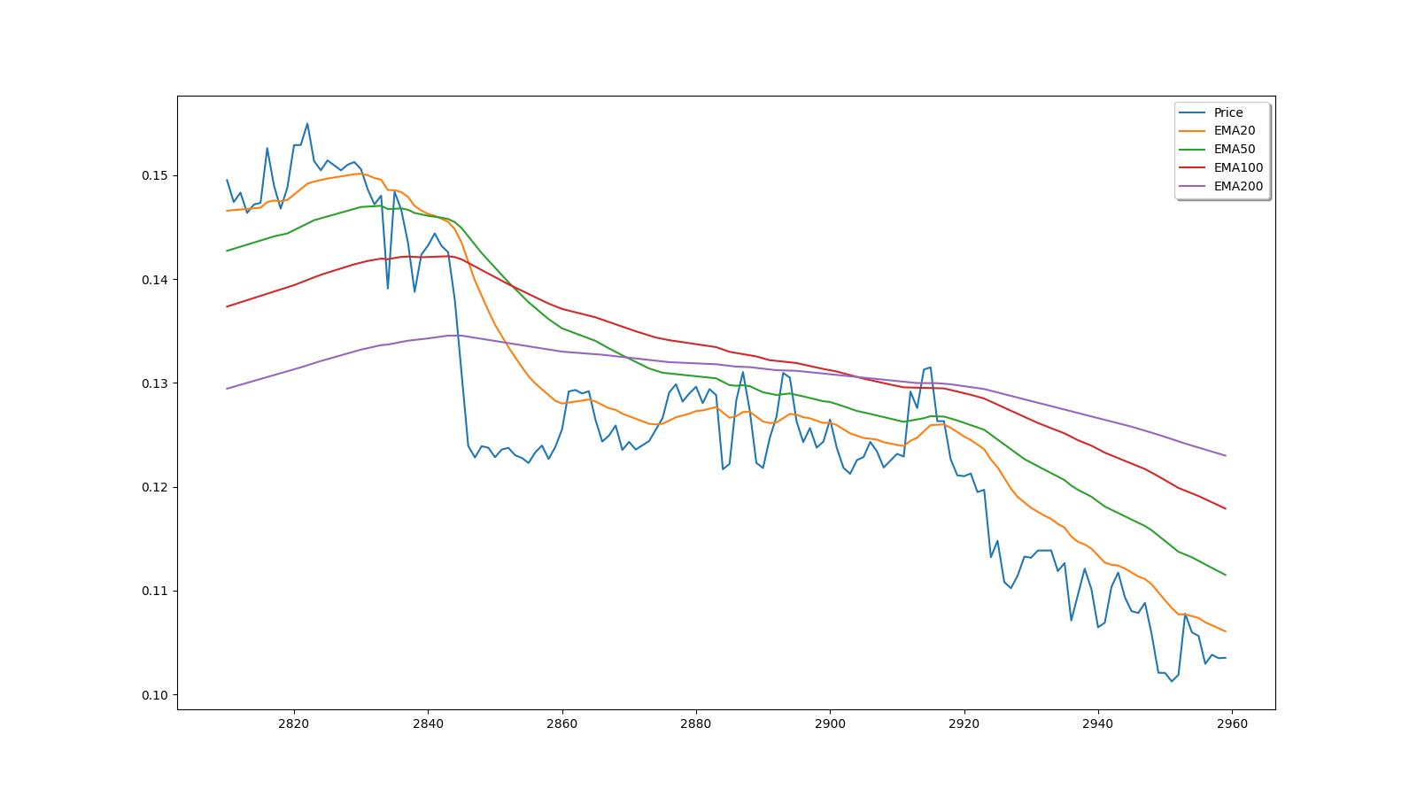 Request Exponential Moving Averages