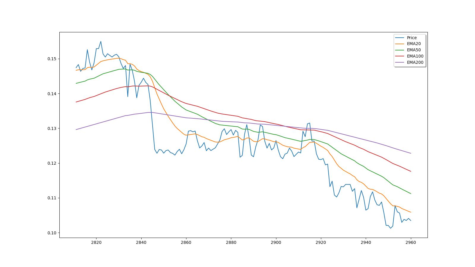 Request Network Exponential Moving Averages