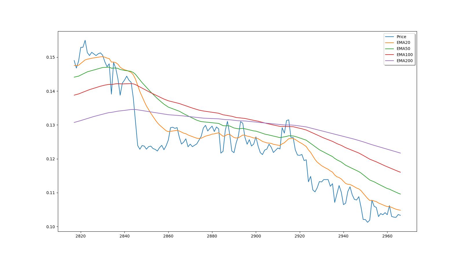 Request Exponential Moving Averages