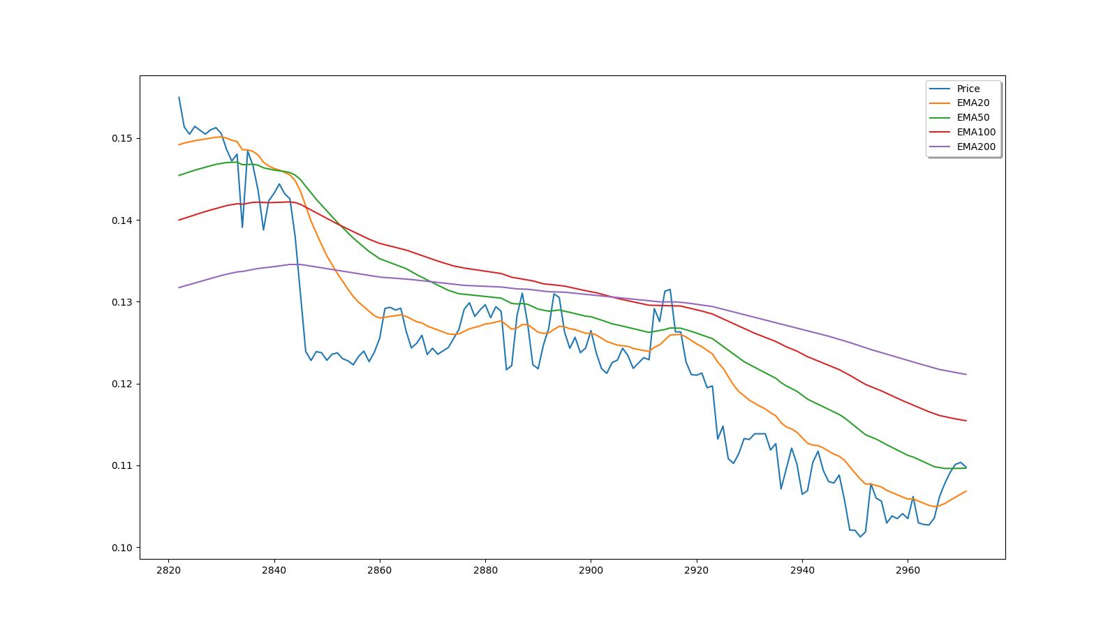 Request Exponential Moving Averages