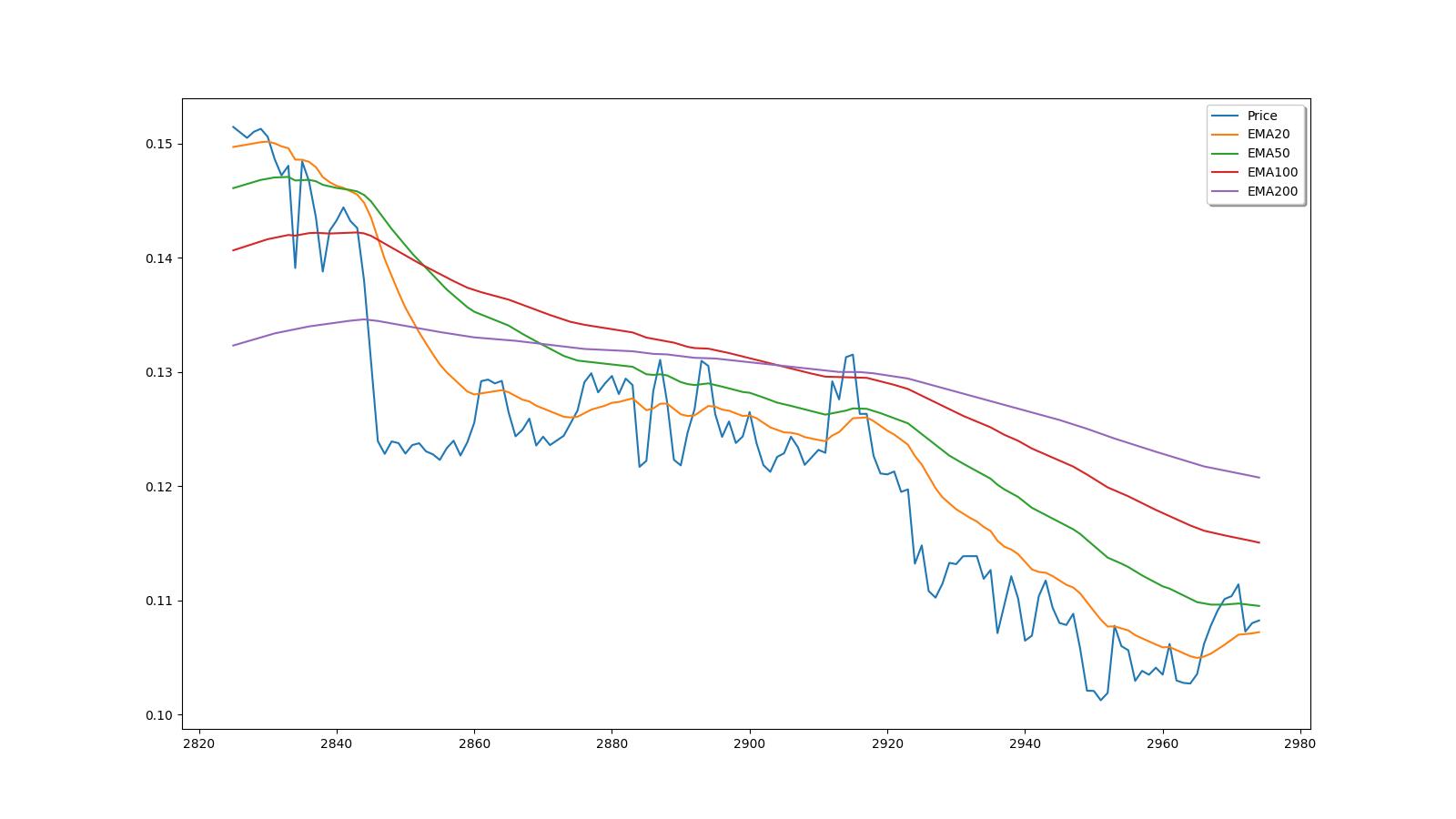 Request Exponential Moving Averages