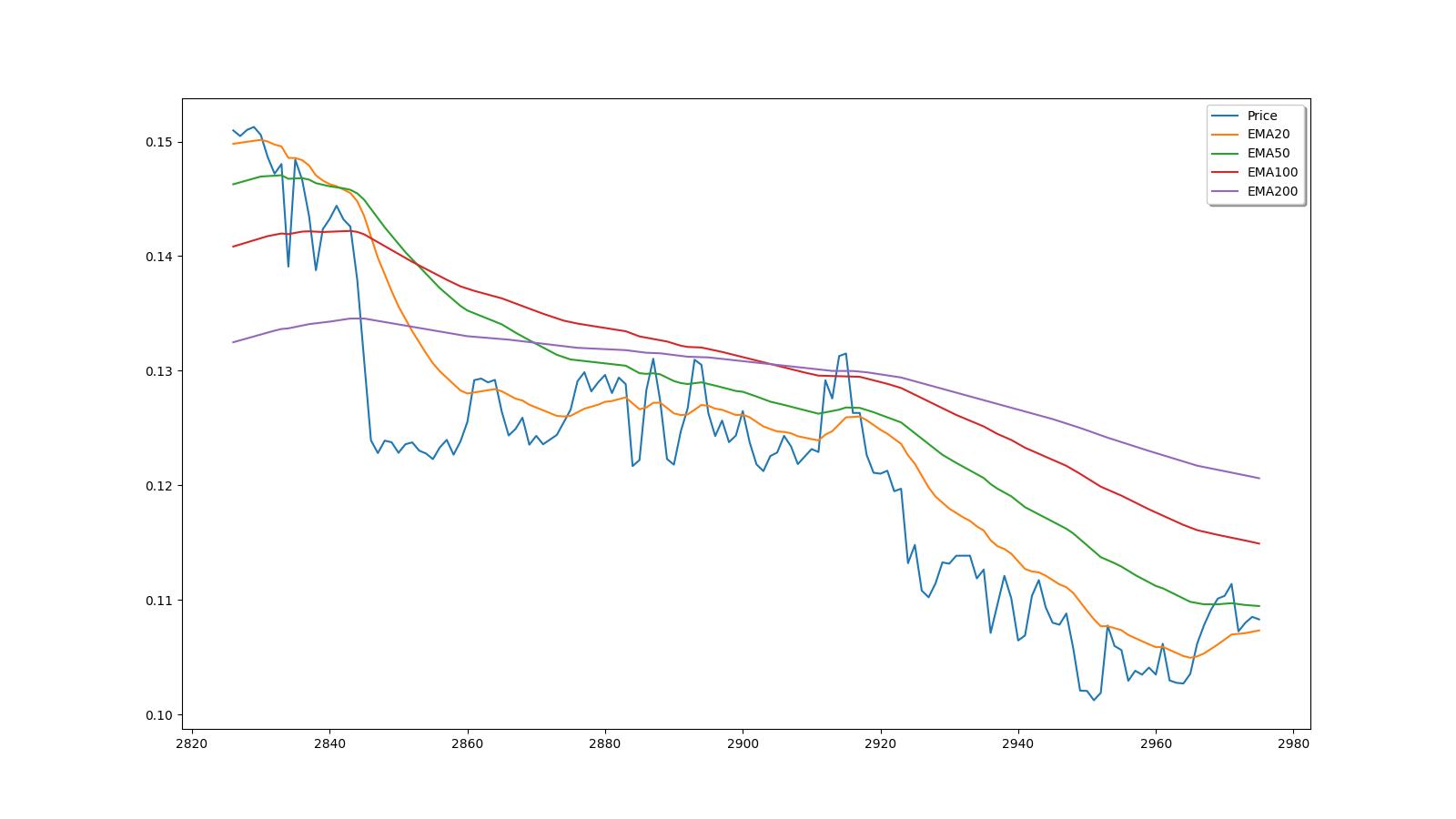 Request Exponential Moving Averages