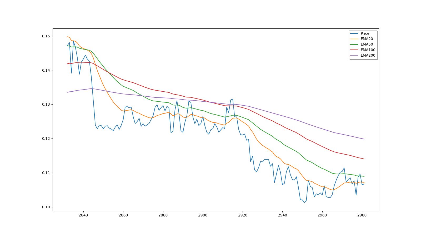 Request Exponential Moving Averages