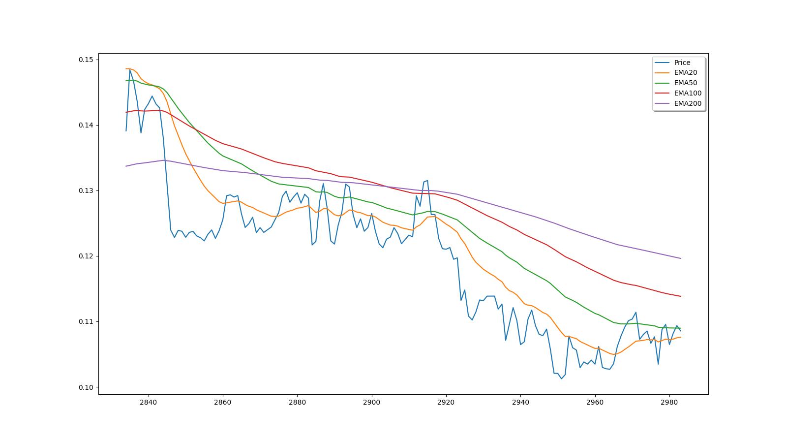 Request Exponential Moving Averages