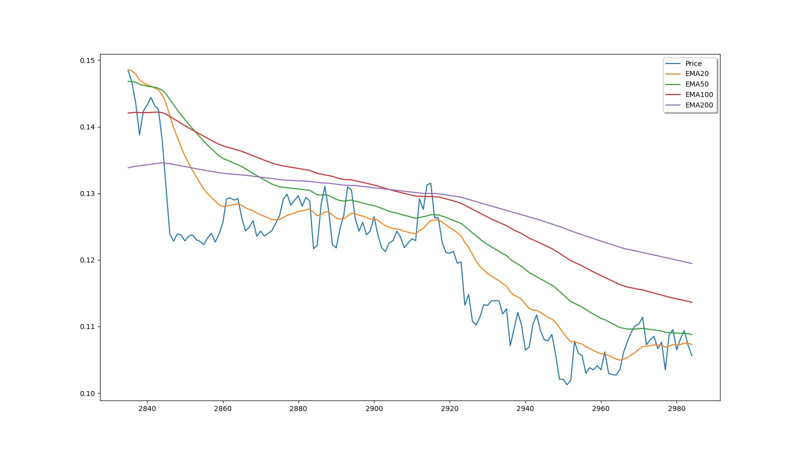 Request Exponential Moving Averages