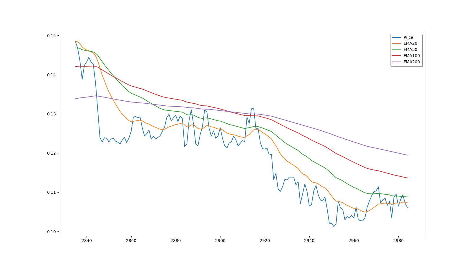 리퀘스트네트워크 Exponential Moving Averages