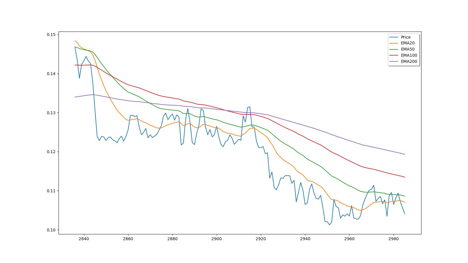Request Exponential Moving Averages