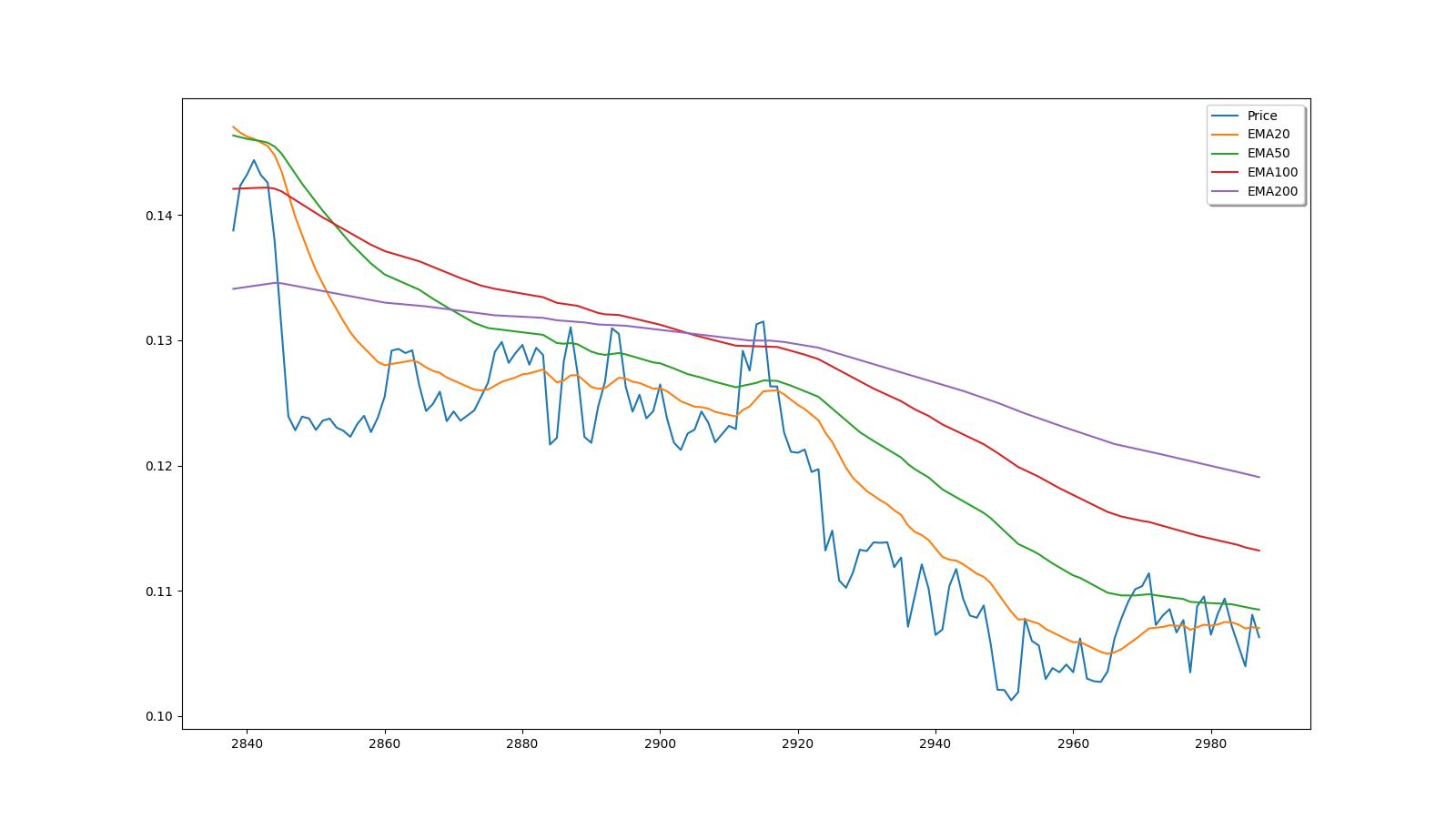 Request Exponential Moving Averages