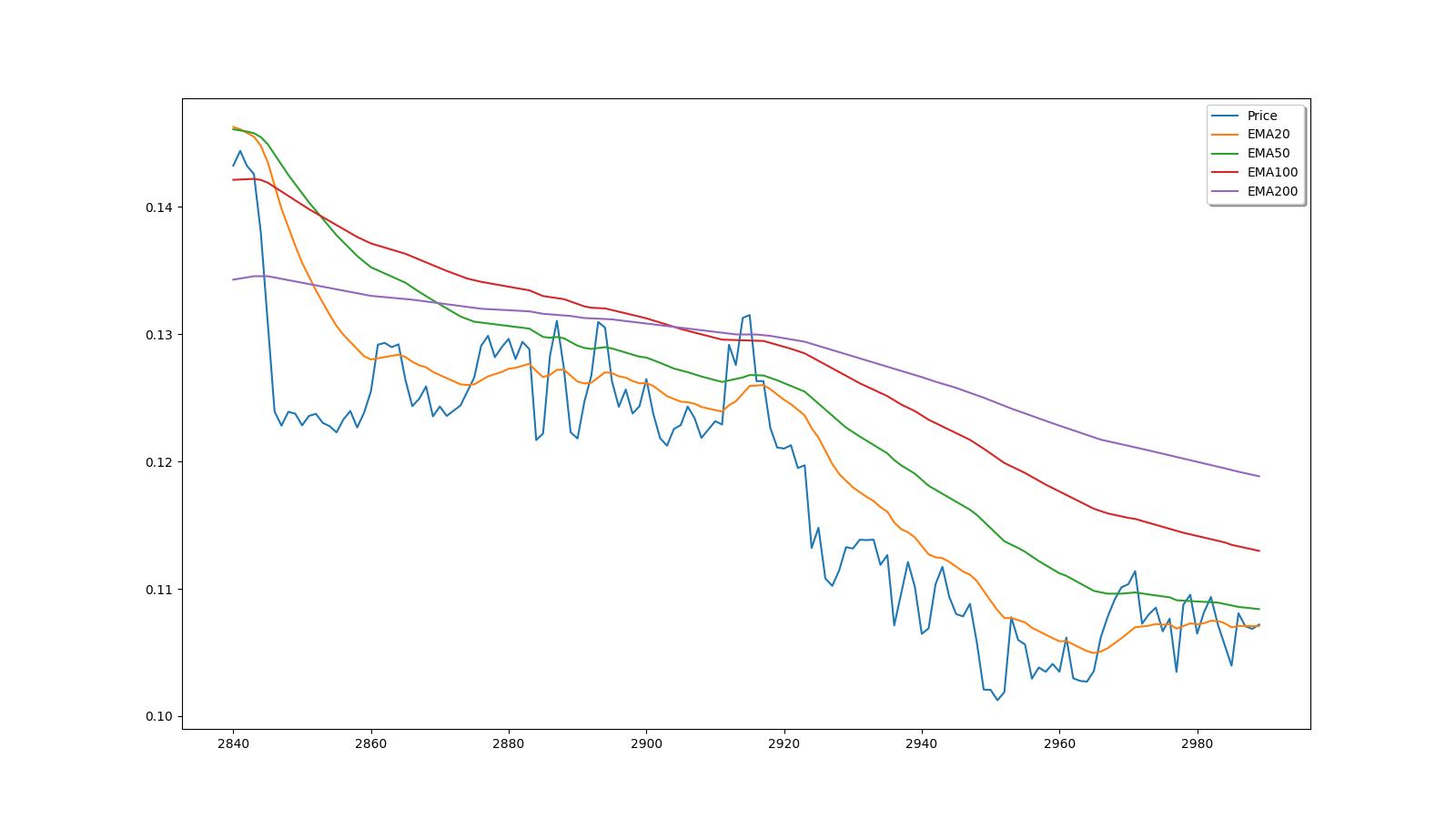 Request Exponential Moving Averages