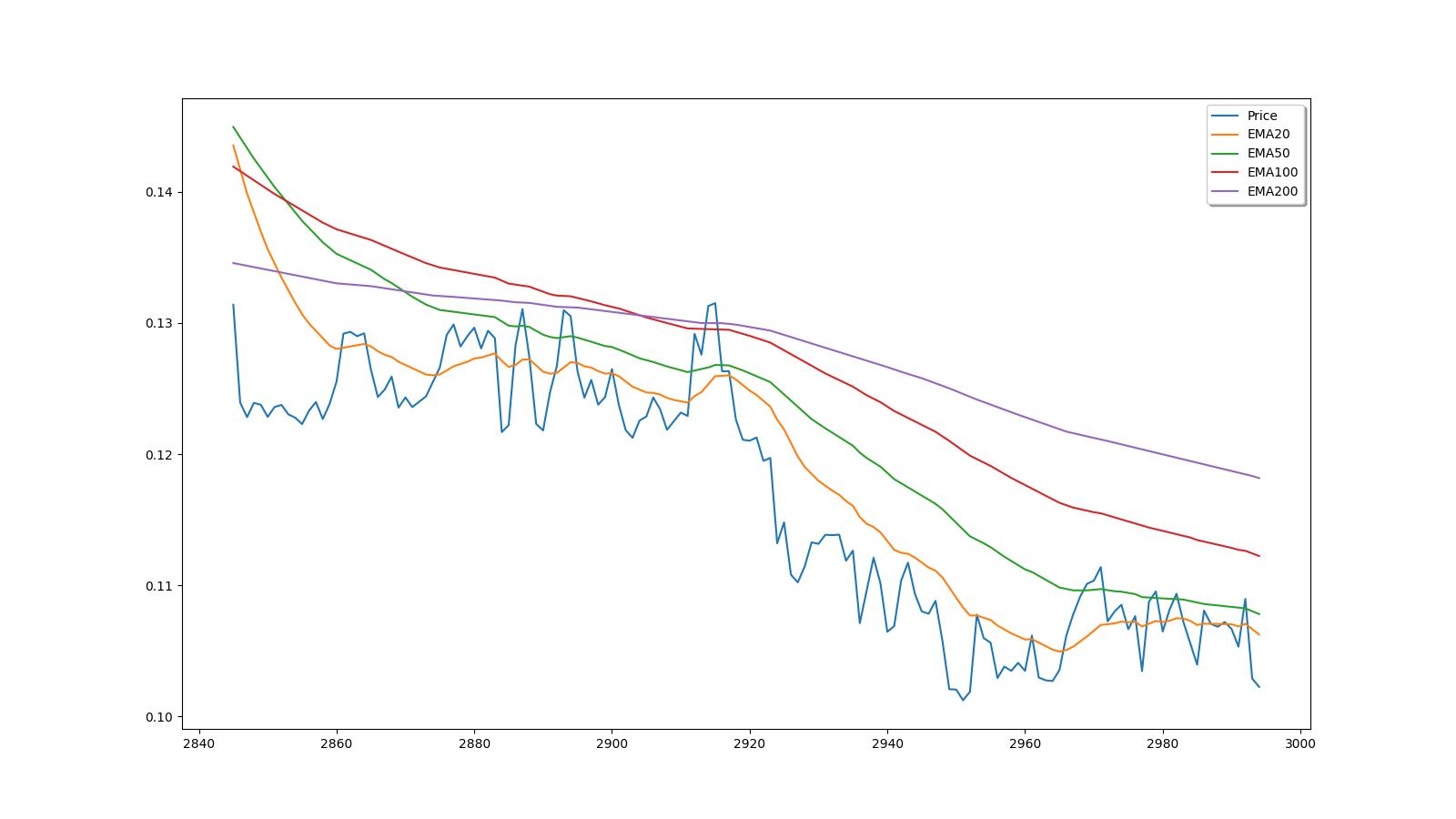 Request Exponential Moving Averages