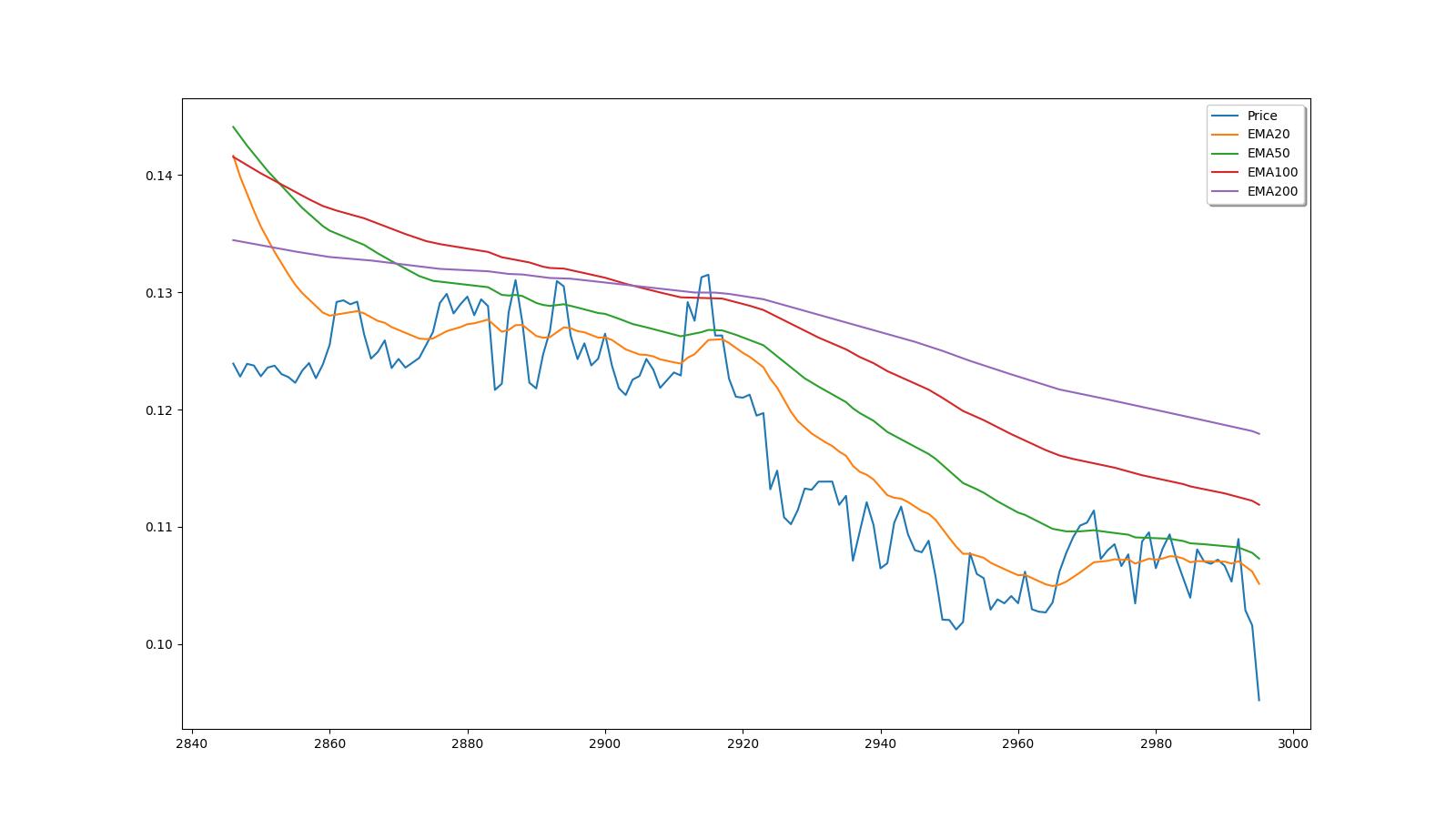 Request Exponential Moving Averages