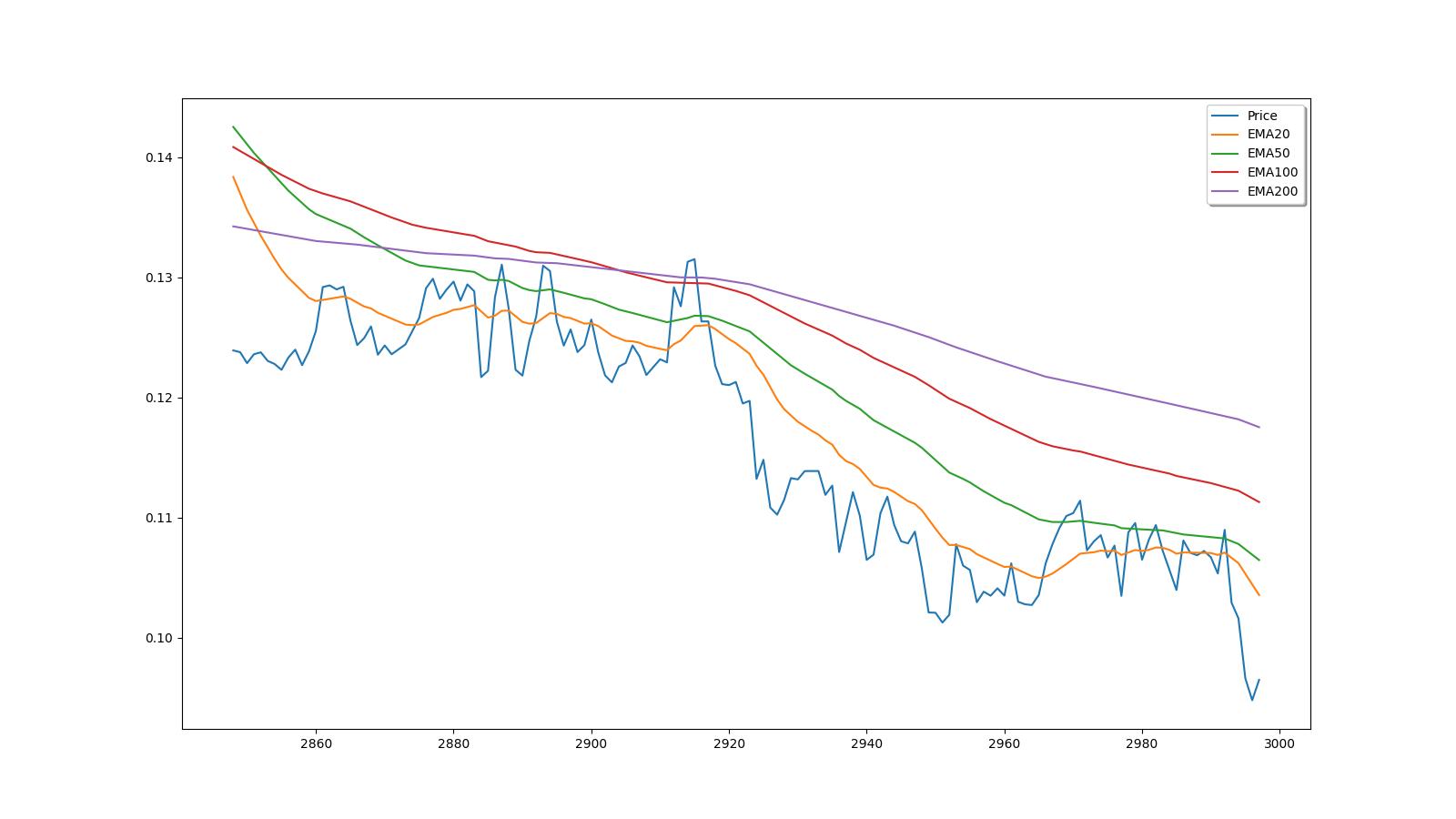 Request Exponential Moving Averages