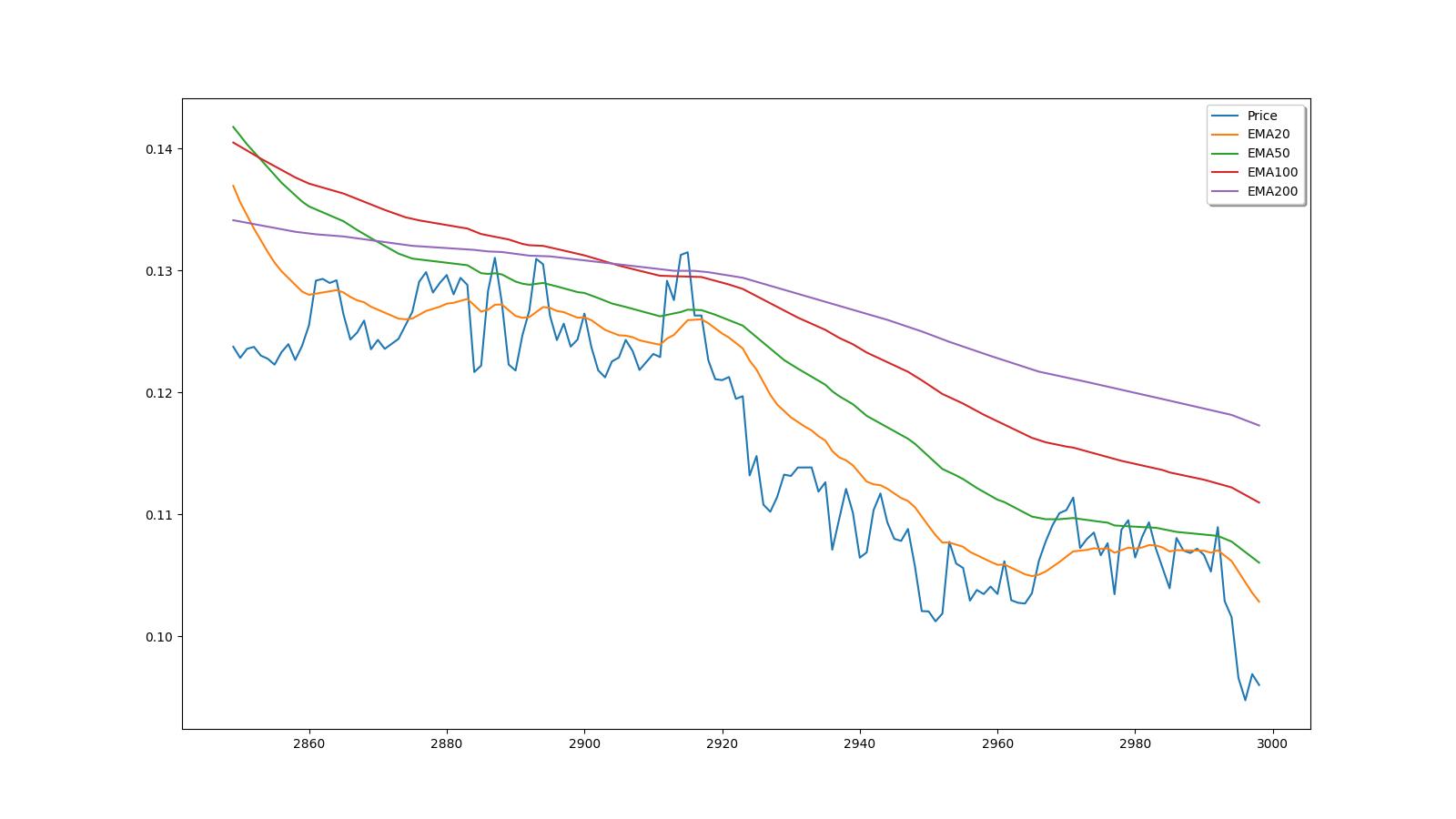 Request Exponential Moving Averages