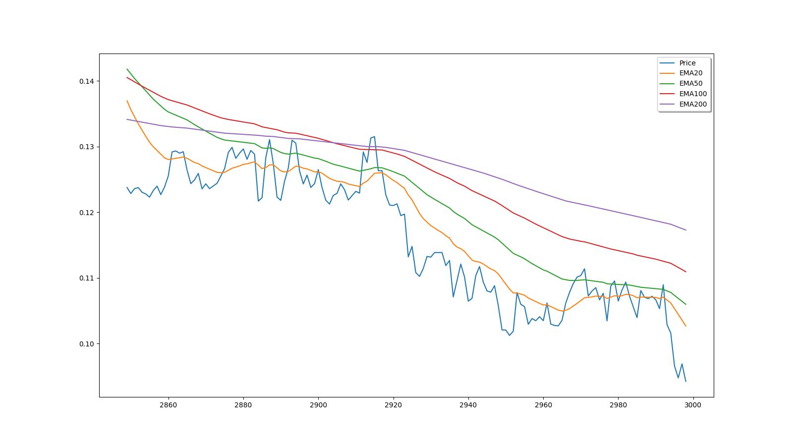Request Exponential Moving Averages
