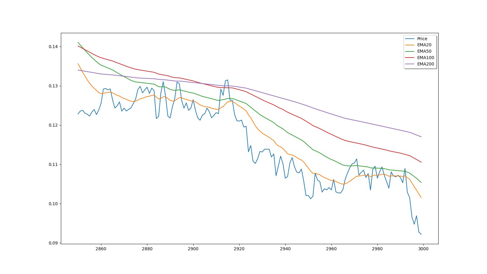 Request Exponential Moving Averages