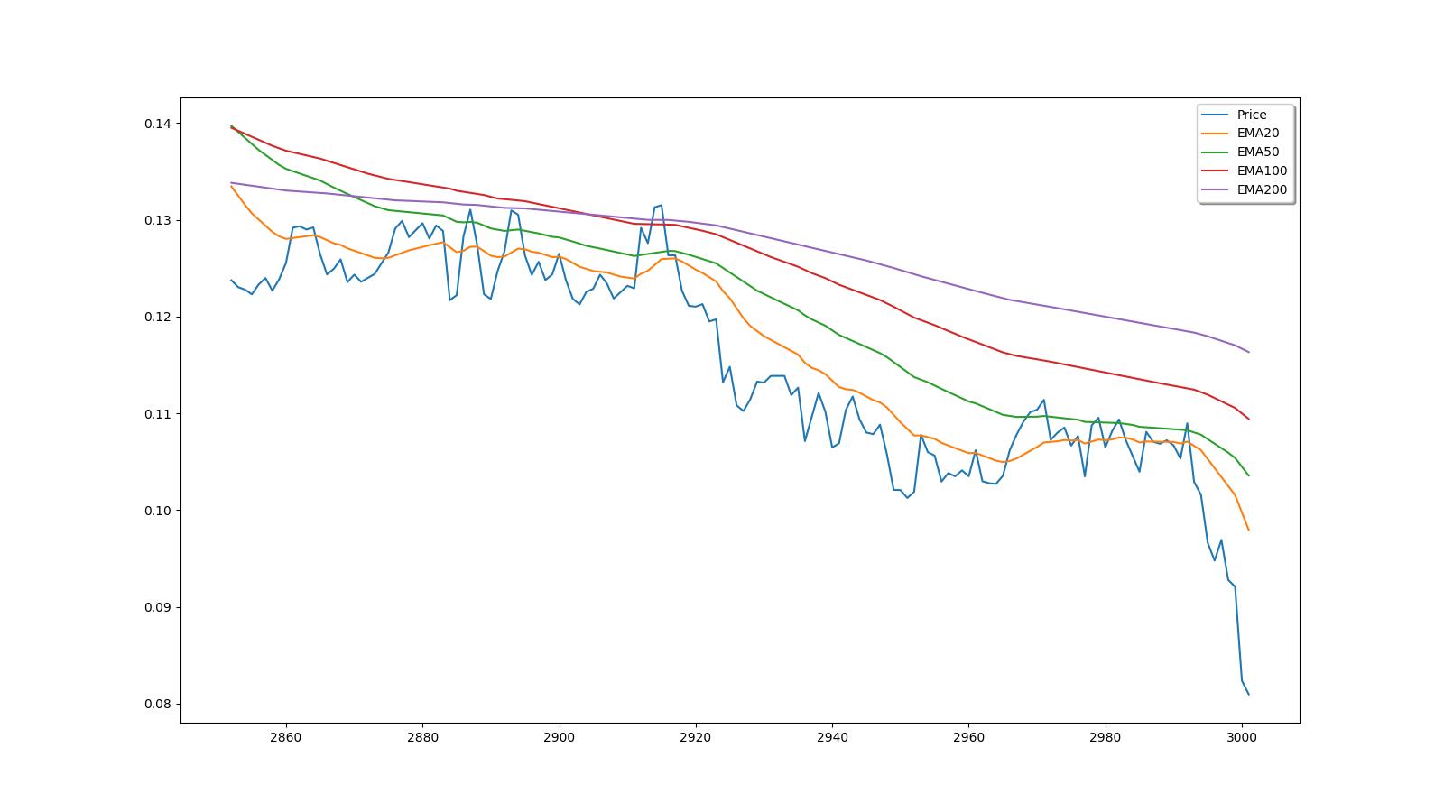 Request Exponential Moving Averages