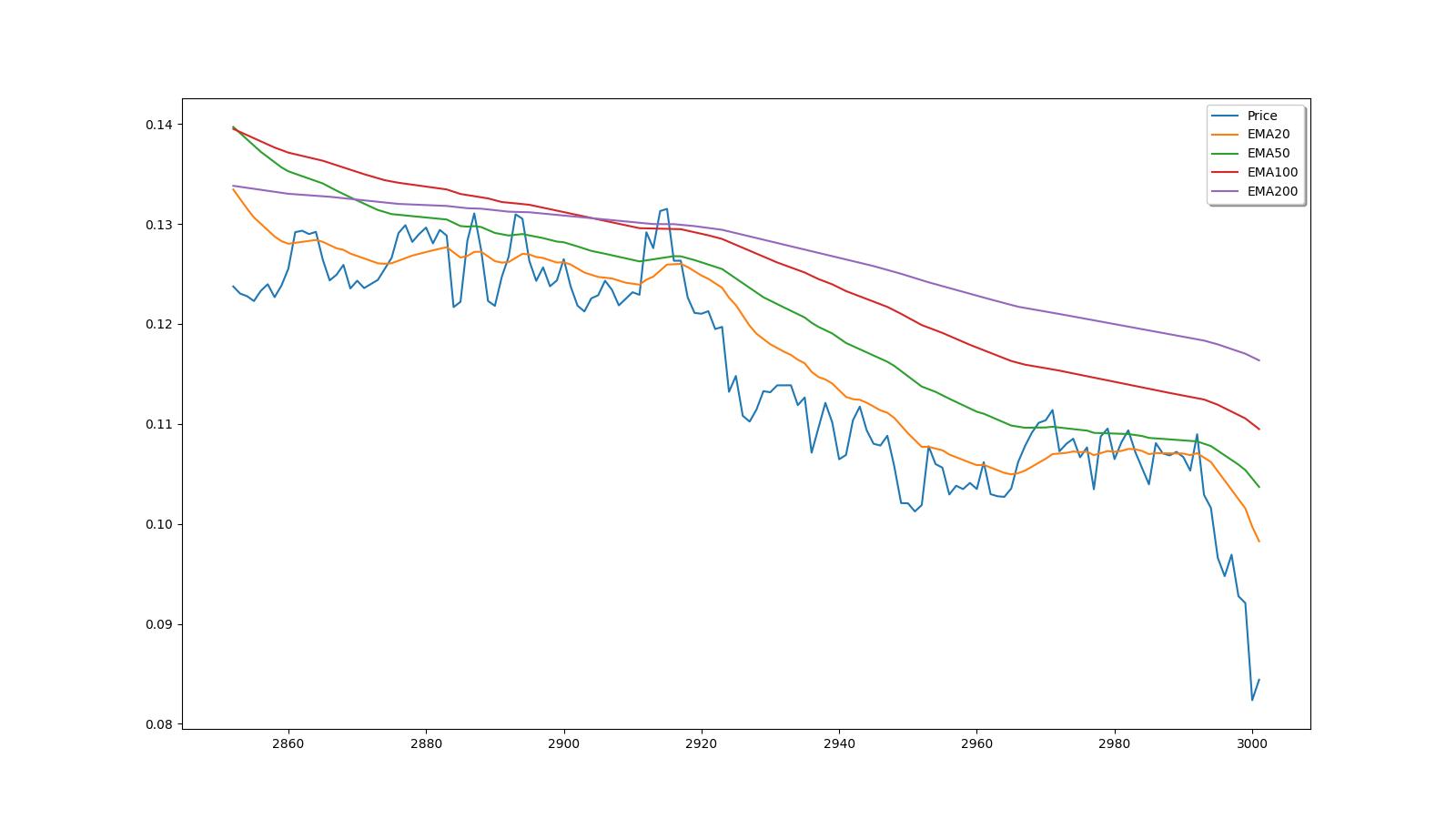 Request Exponential Moving Averages