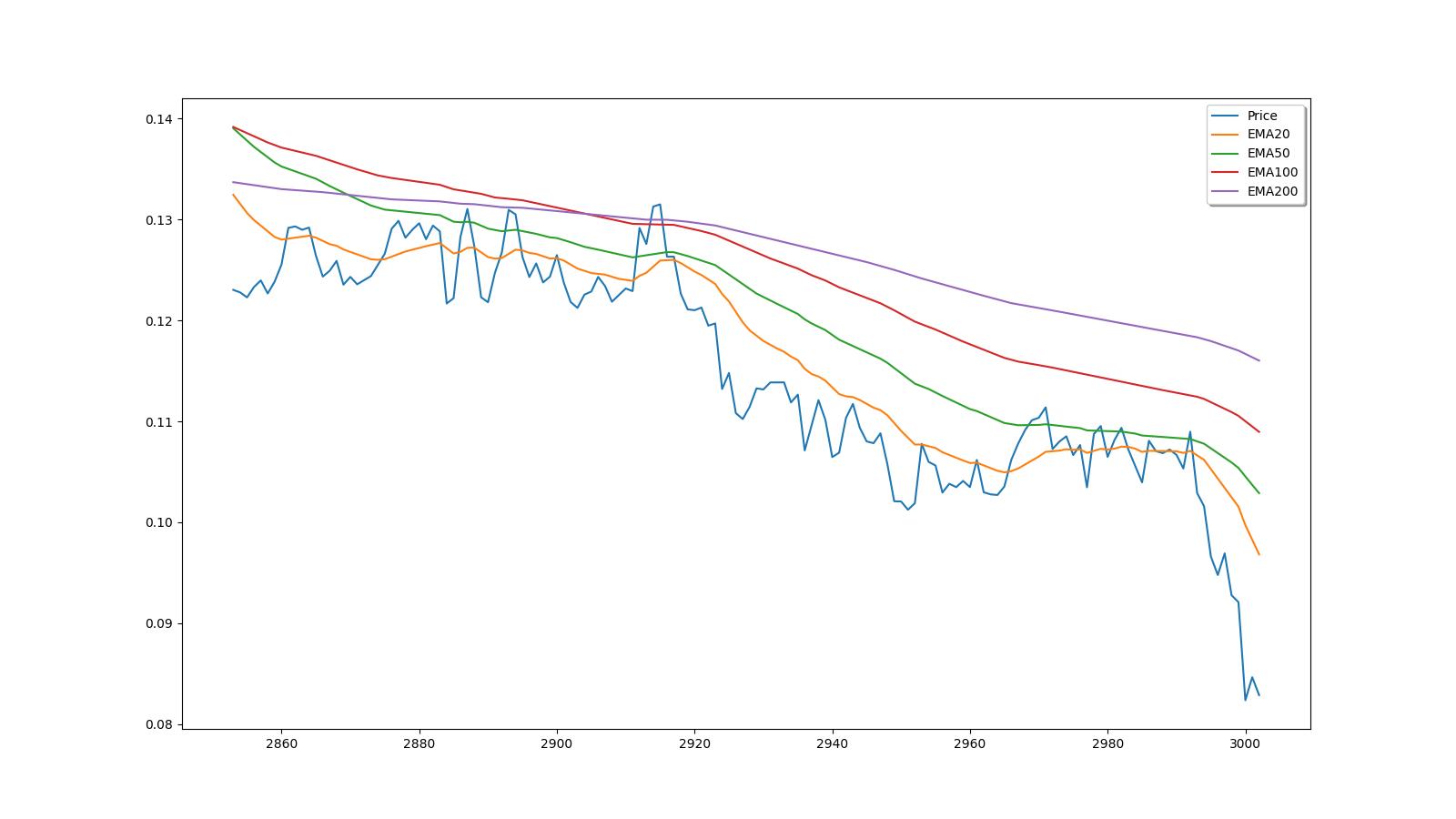 リクエストネットワーク Exponential Moving Averages