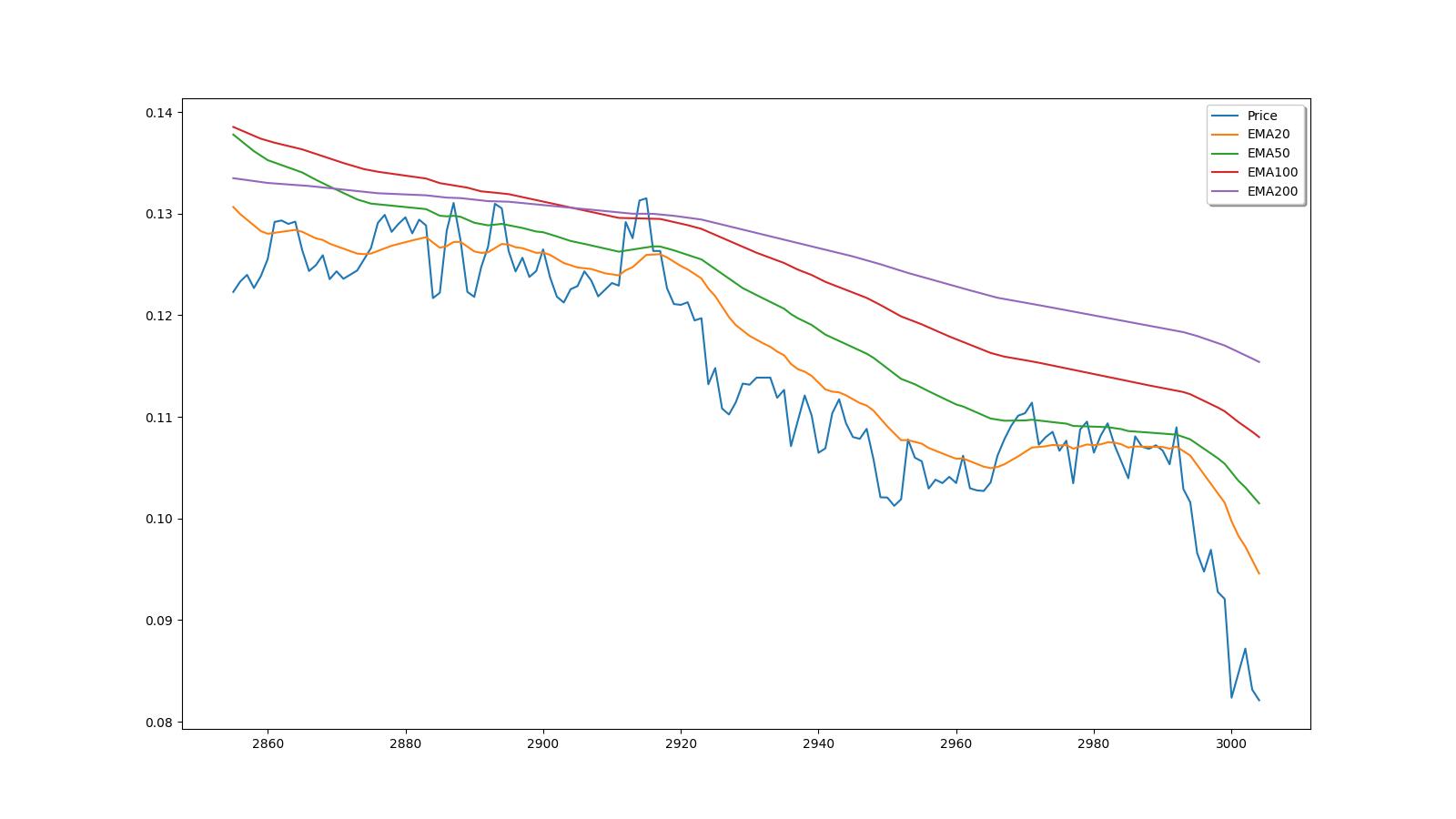 Request Exponential Moving Averages