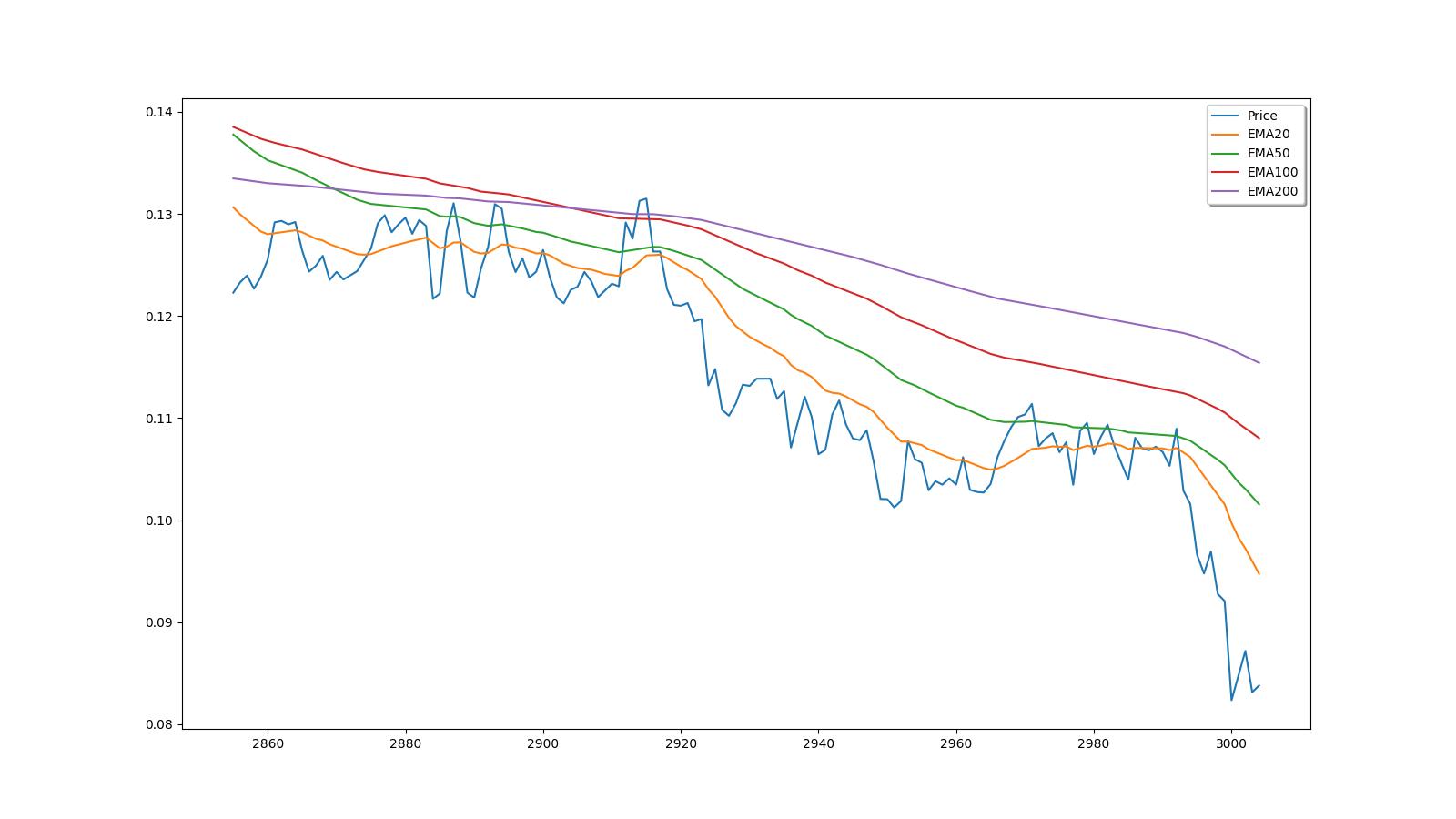 Request Network Exponential Moving Averages