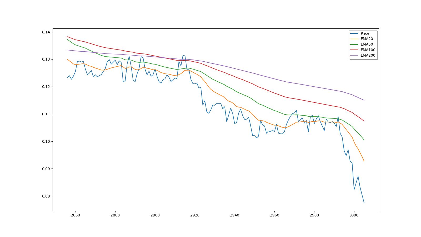 Request Exponential Moving Averages