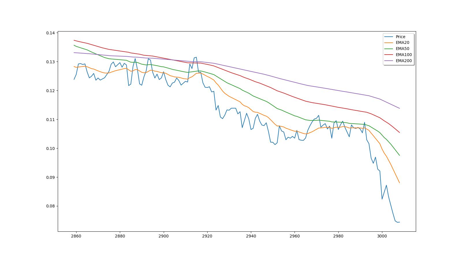 Request Exponential Moving Averages
