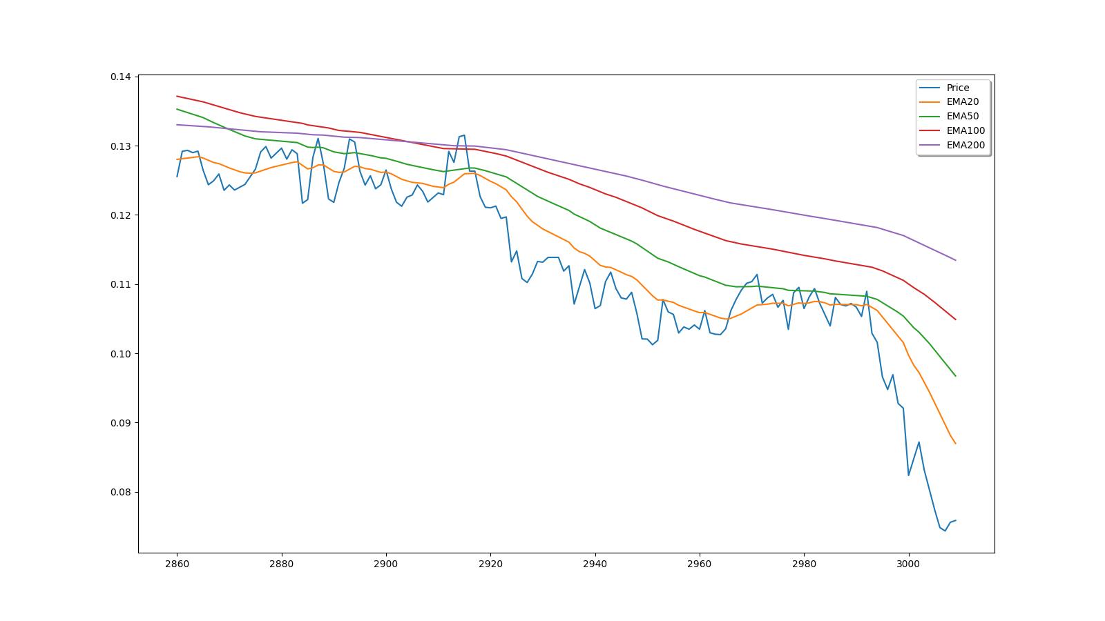 Request Exponential Moving Averages