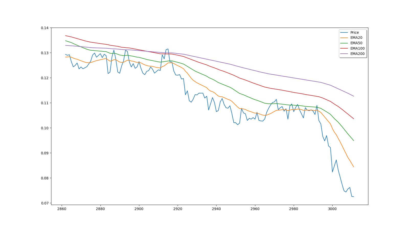 Request Exponential Moving Averages