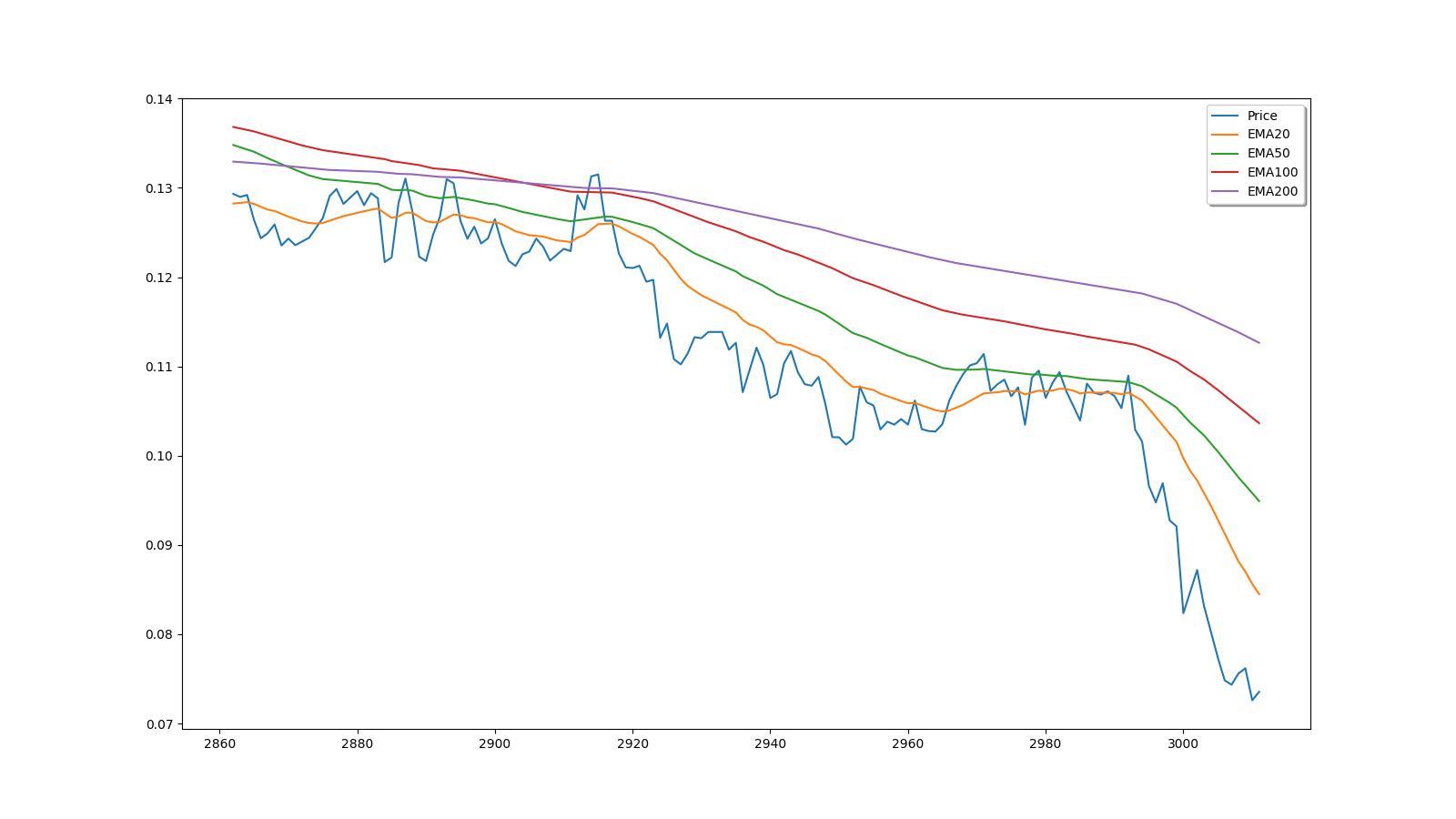 Request Exponential Moving Averages