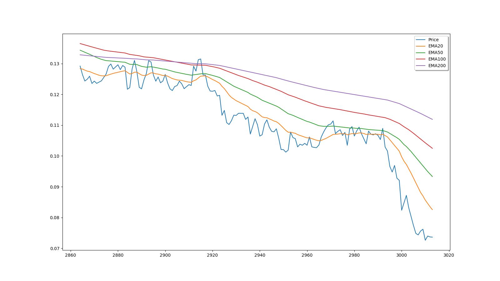 리퀘스트네트워크 Exponential Moving Averages