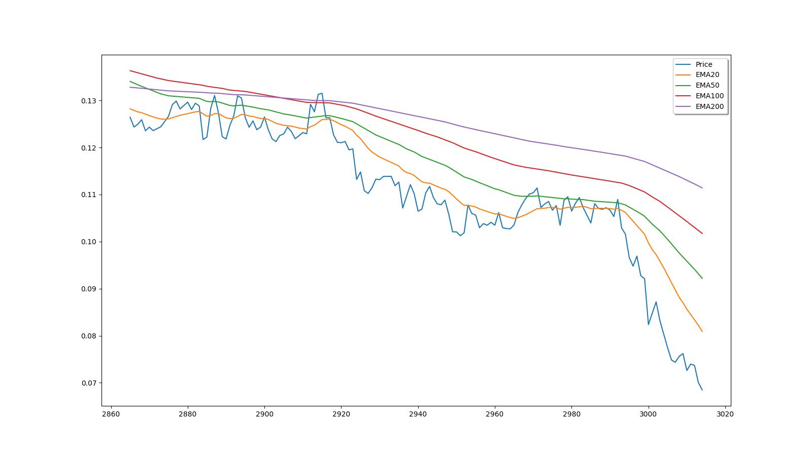 Request Exponential Moving Averages