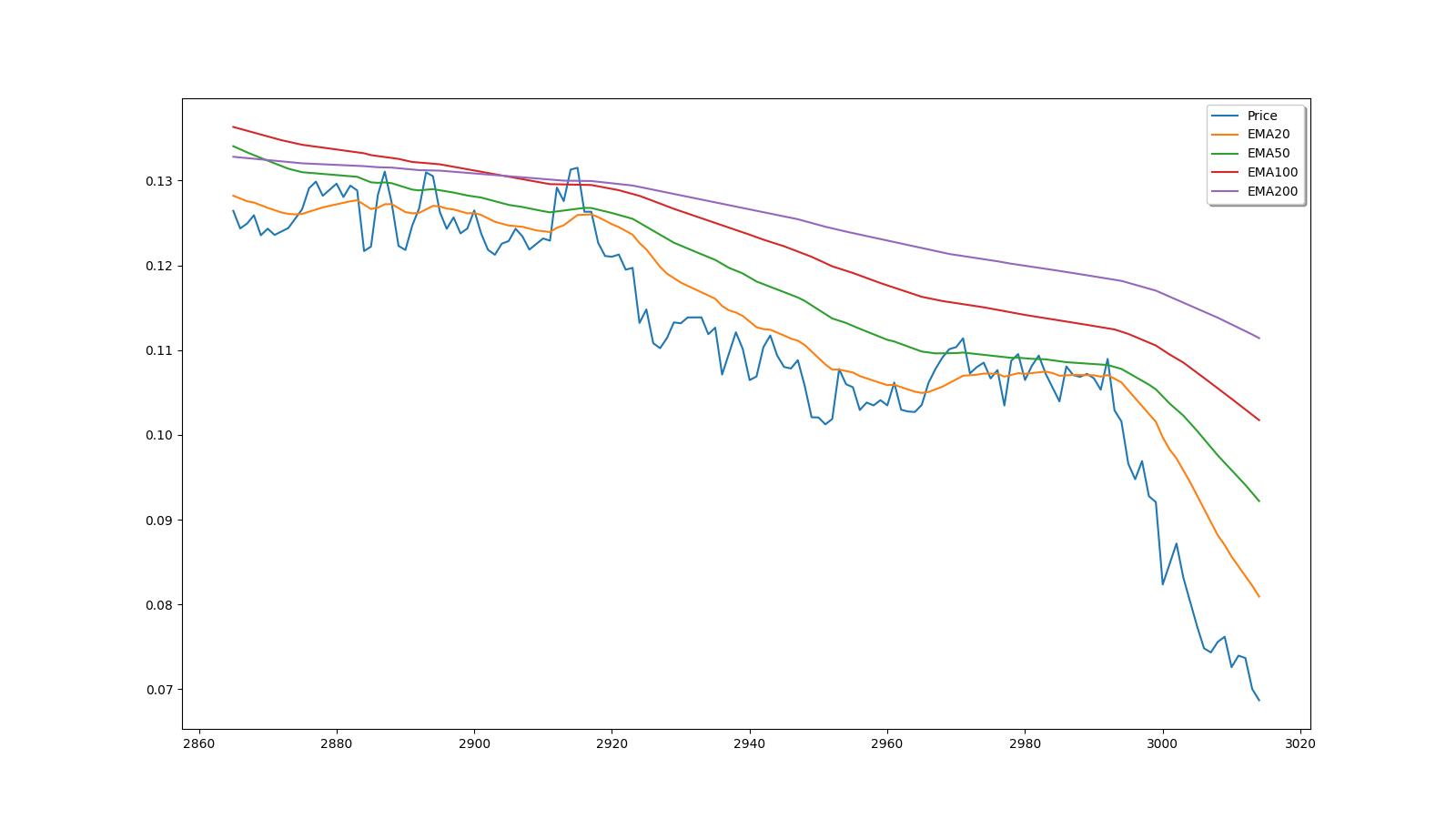 Request Exponential Moving Averages