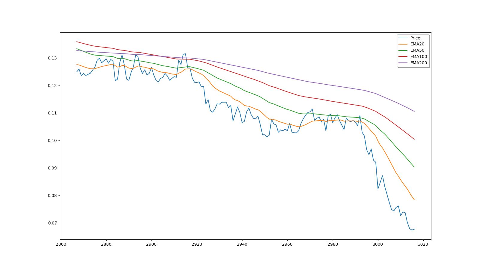 Request Exponential Moving Averages