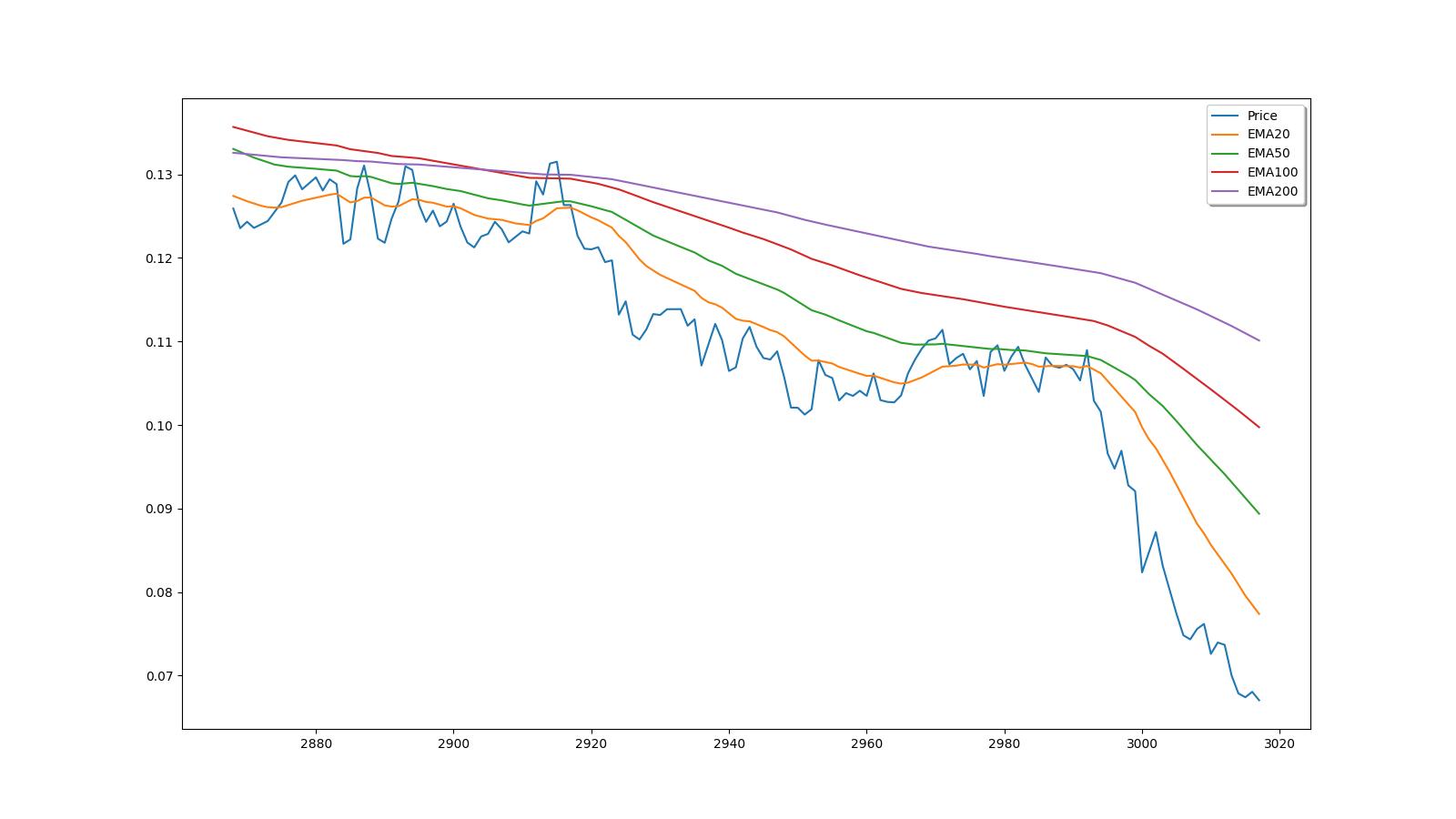 Request Exponential Moving Averages