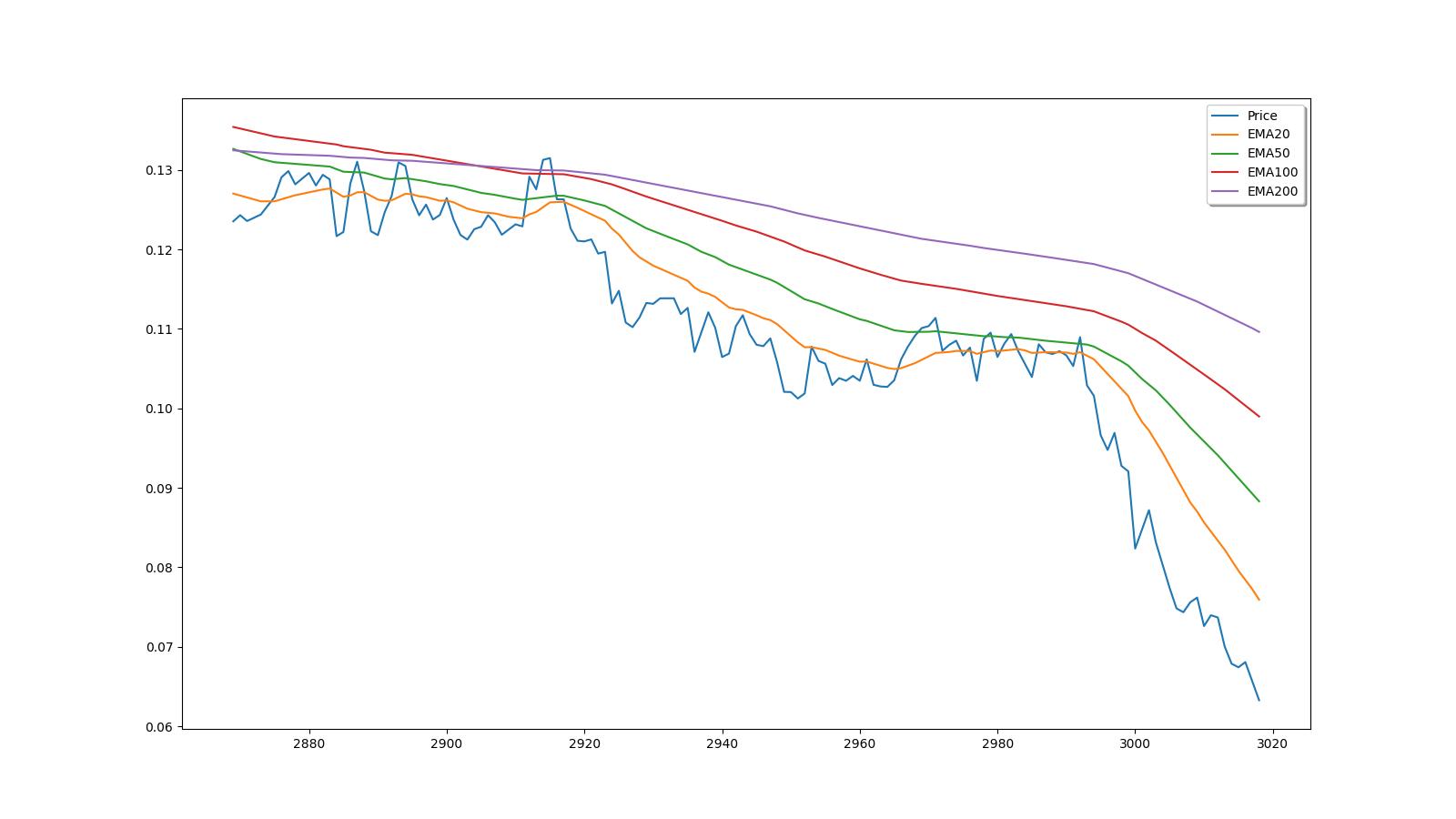 Request Exponential Moving Averages