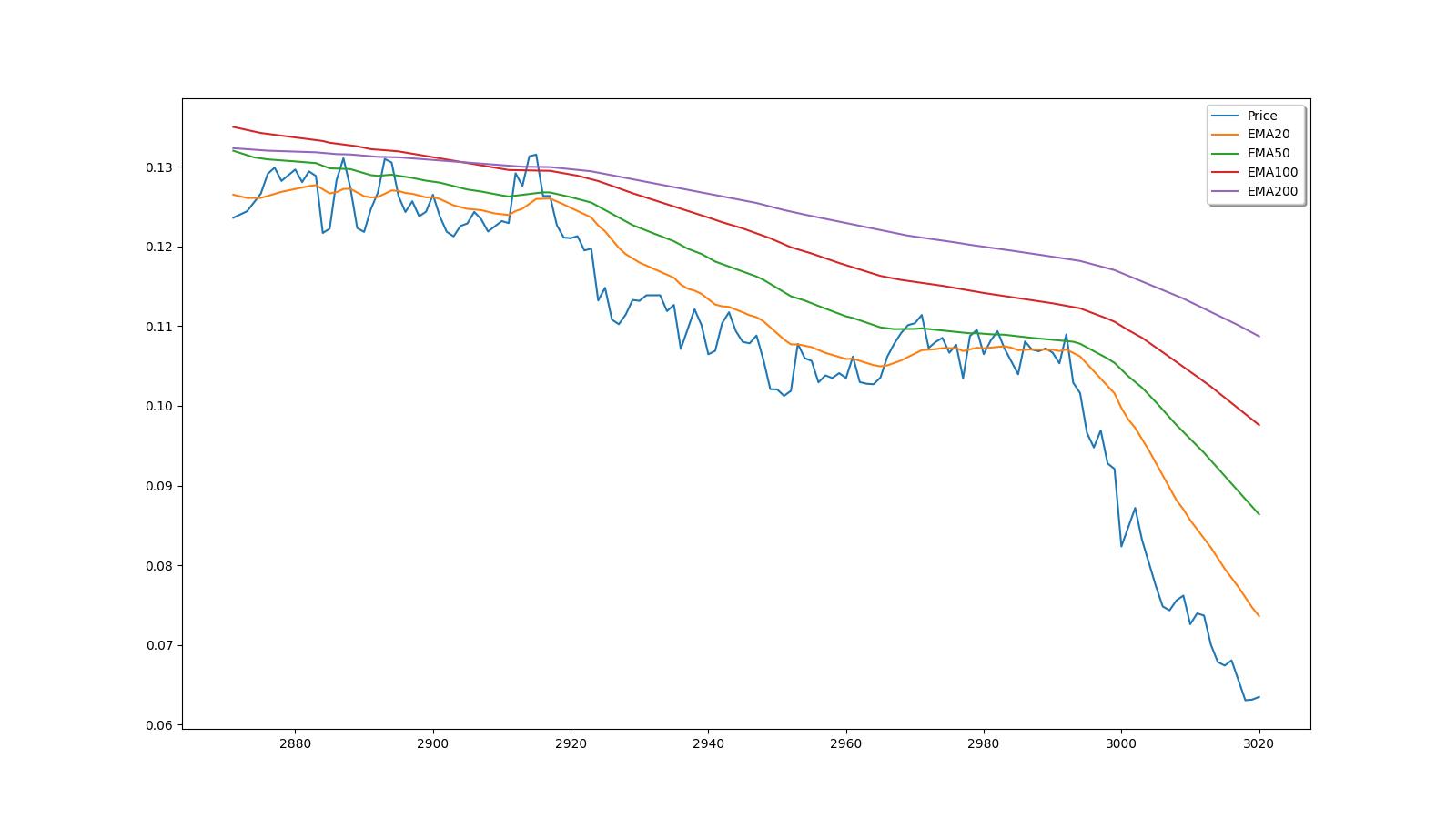 Request Exponential Moving Averages