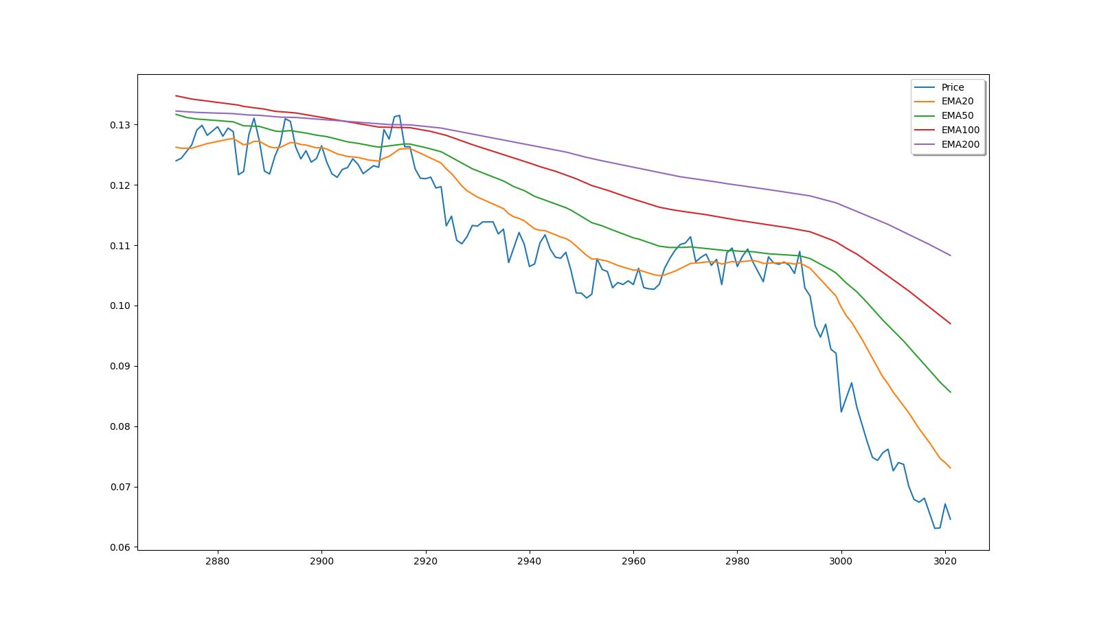 Request Exponential Moving Averages